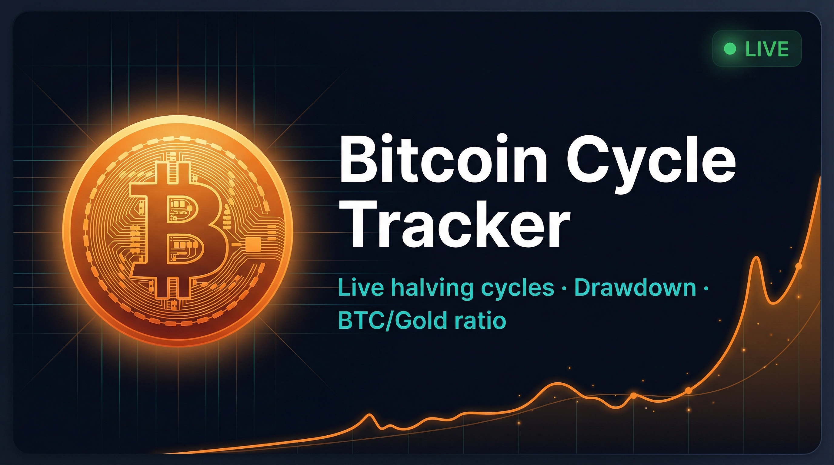 BTC $62,308 — Bitcoin Cycle Tracker